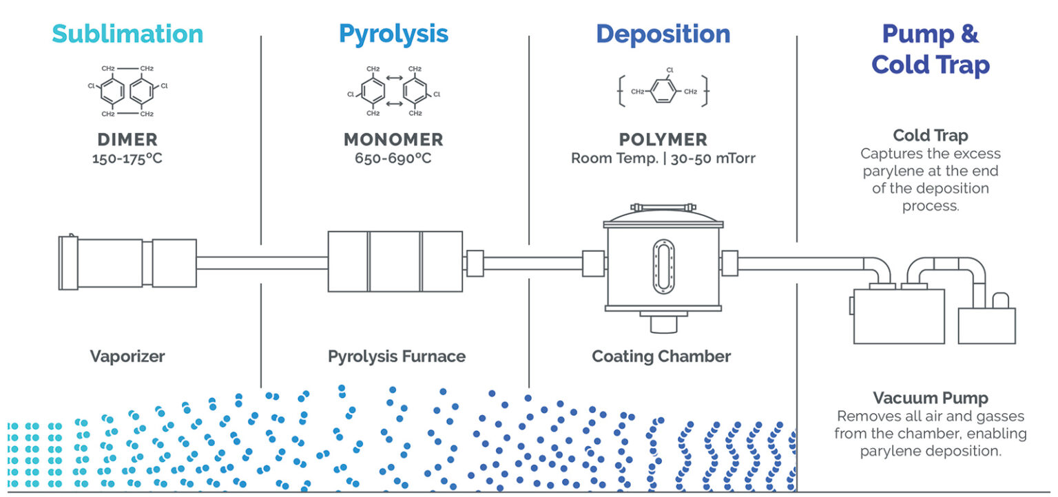 Quick Guide to the Power of Parylene Coating - Comeau Computing
