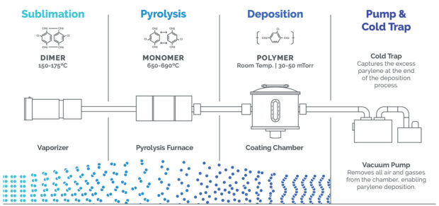 Quick Guide to the Power of Parylene Coating - Comeau Computing