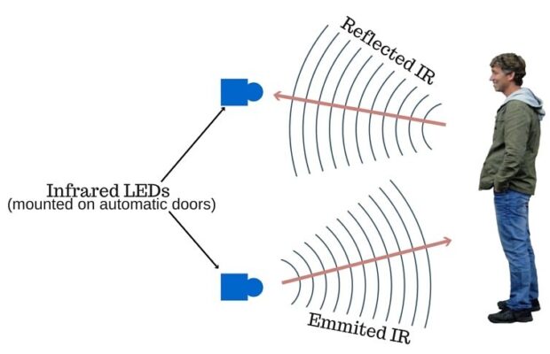 How Do Automatic Sensor Doors Work – 2024 Guide - Comeau Computing